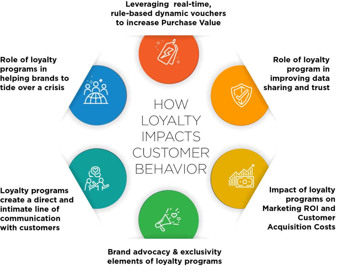 Loyalty Programs Tips Insights And Strategies For Success Capillarytech