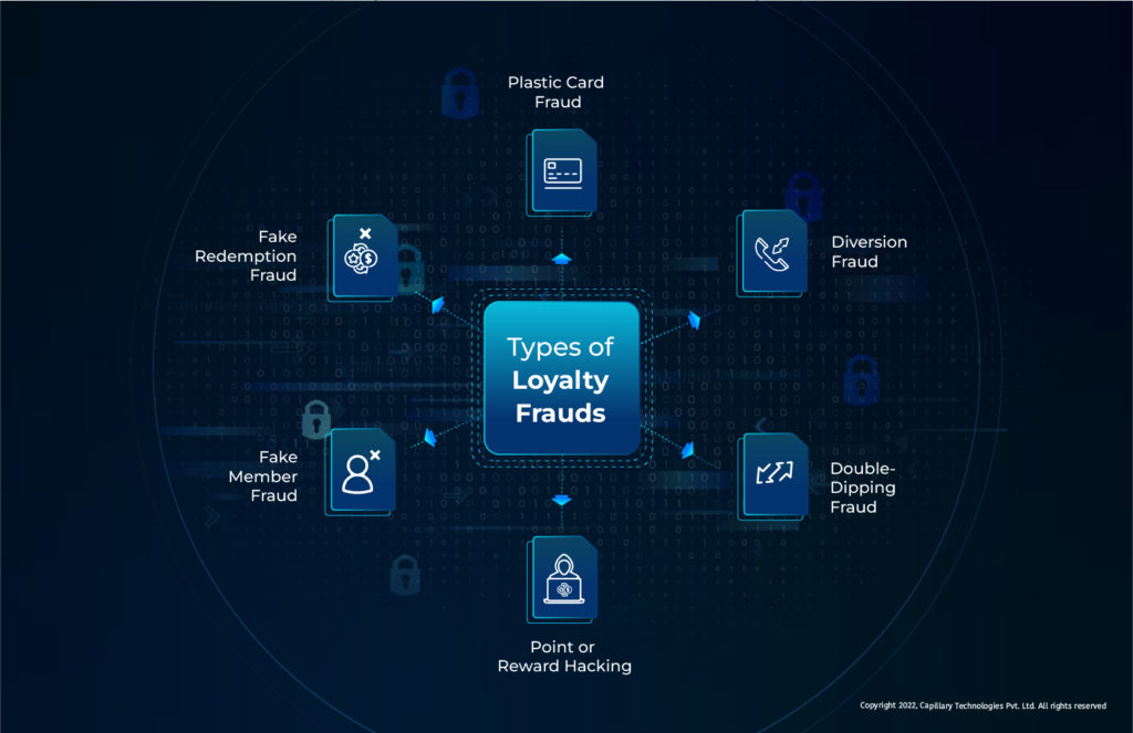 Fraud Detection Technology to run Loyalty Programs | Capillary Tech Fraud Detection Technology to run Loyalty Programs | Capillary Tech