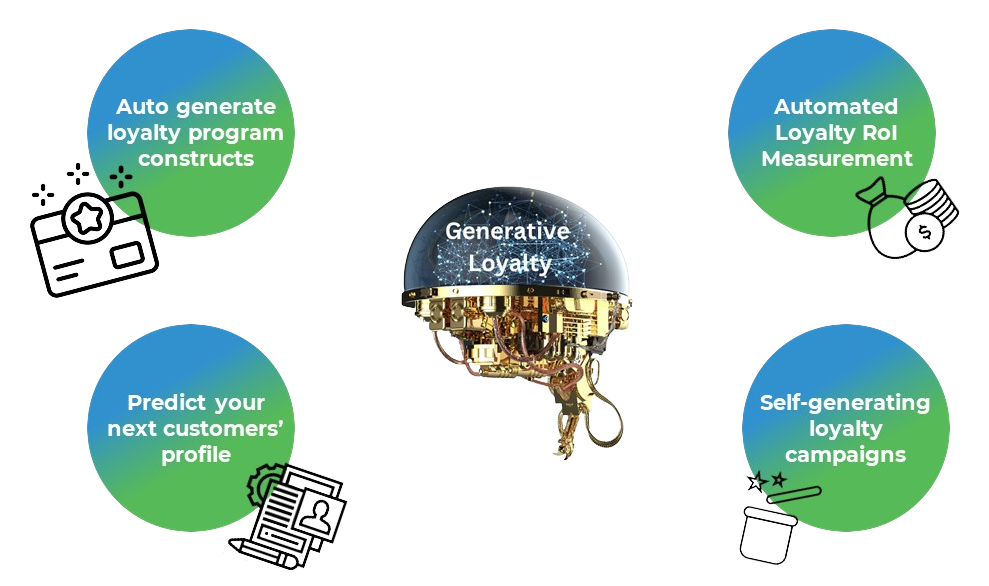 Generative Loyalty Artificial Intelligence Meets Customer Loyalty