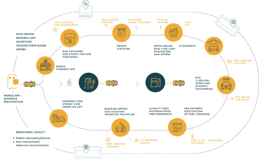 Fuel Retail Loyalty Solutions | Capillary Technologies