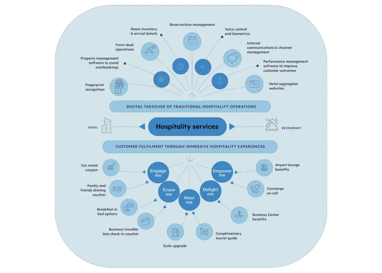 Hospitality Loyalty Management Solutions | Capillary Technologies
